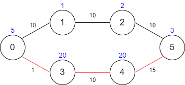 1928 - Minimum Cost to Reach Destination in Time | Leetcode